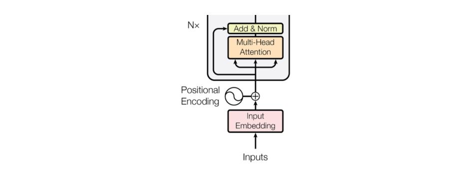 Positional Encoding: Everything You Need to Know - de:hub Positional Encoding: Everything You Need to Know - de:hub